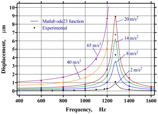 Design and Development of a MOEMS Accelerometer Using SOI Technology