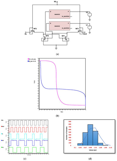 Hybrid Silicon Substrate FinFET-Metal Insulator Metal (MIM) Memristor ...
