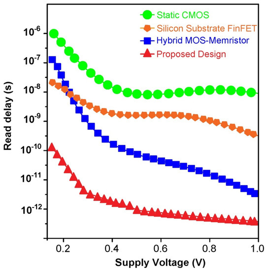 Hybrid Silicon Substrate FinFET-Metal Insulator Metal (MIM) Memristor ...