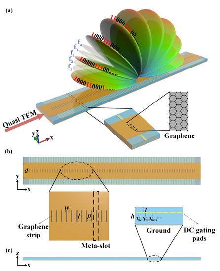 Wide-Angle Scanning Graphene-Biased Terahertz Coding Meta-Surface
