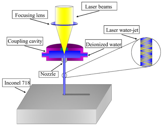 Modeling and Prediction of Water-Jet-Guided Laser Cutting Depth for ...