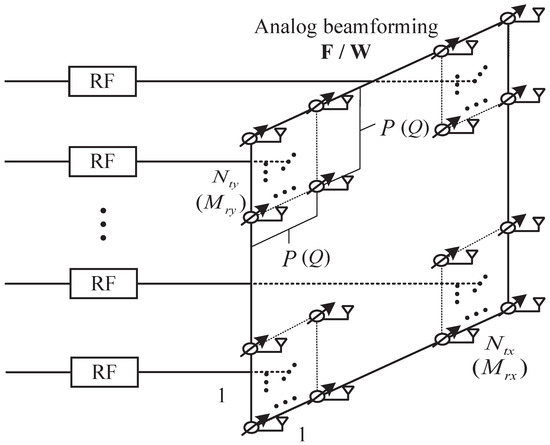 Transceiver Optimization for mmWave Line-of-Sight MIMO Systems Using Hybrid Arrays