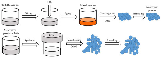 Synthesis of TiO2 Nanobelt Bundles Decorated with TiO2 Nanoparticles ...