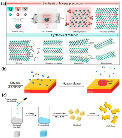 Application Prospects of MXenes Materials Modifications for Sensors