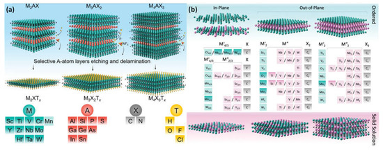 Application Prospects of MXenes Materials Modifications for Sensors