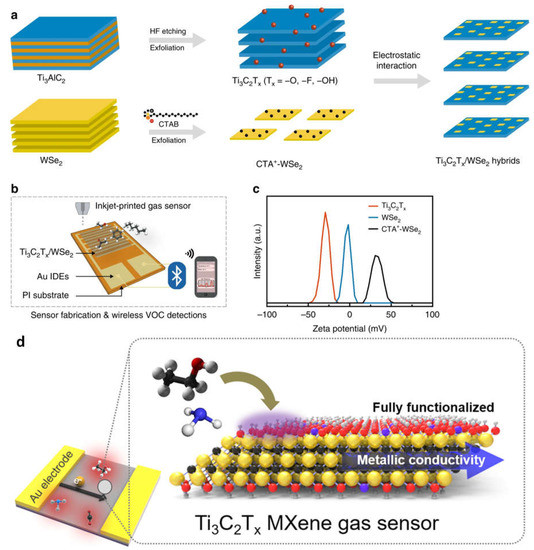 Application Prospects of MXenes Materials Modifications for Sensors