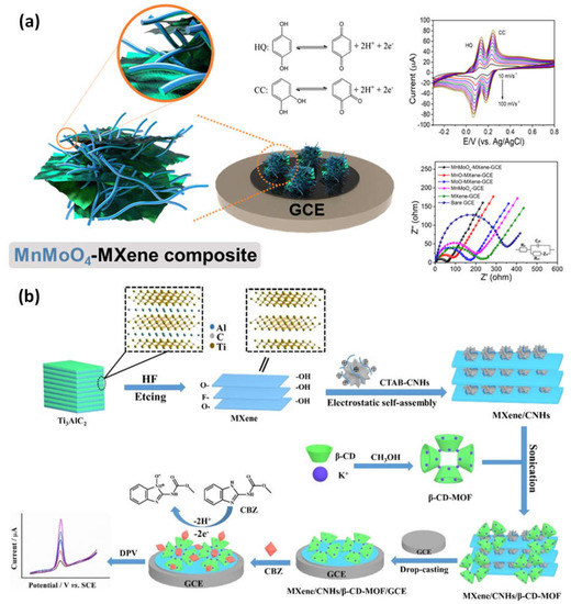 Application Prospects of MXenes Materials Modifications for Sensors