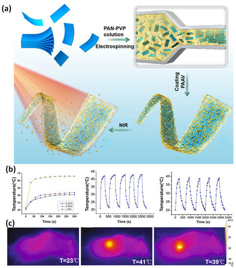 Application Prospects of MXenes Materials Modifications for Sensors