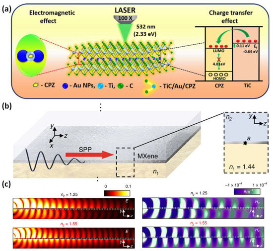 Application Prospects of MXenes Materials Modifications for Sensors