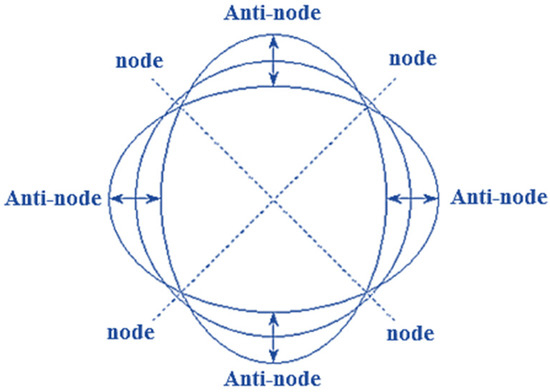 Micromachines | Free Full-Text | Three-Dimensional Performance ...