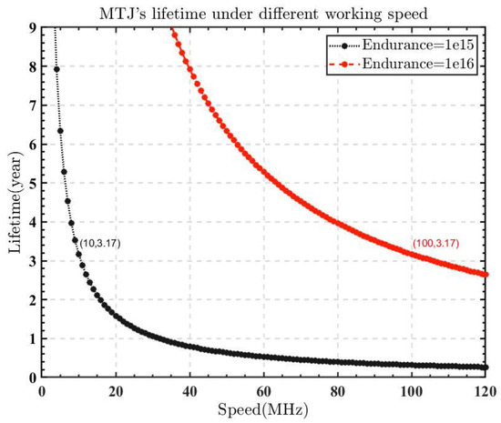 E-Spin: A Stochastic Ising Spin Based on Electrically-Controlled MTJ ...