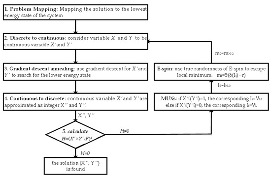 E-Spin: A Stochastic Ising Spin Based on Electrically-Controlled MTJ ...