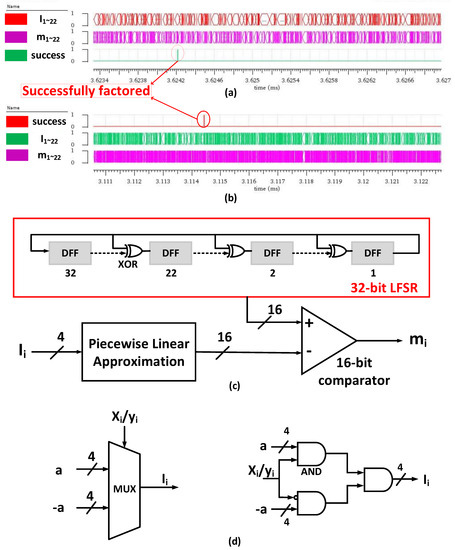 E-Spin: A Stochastic Ising Spin Based on Electrically-Controlled MTJ ...