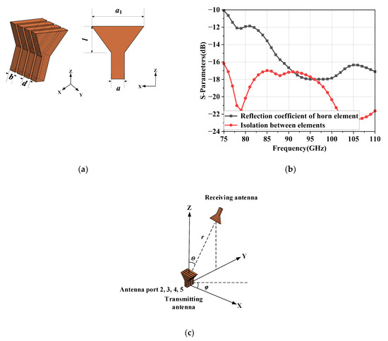 W-Band Beam-Tilted H-Plane Horn Array Antenna with Wideband Integrated ...
