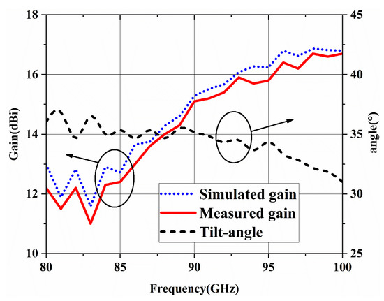 W-Band Beam-Tilted H-Plane Horn Array Antenna with Wideband Integrated ...