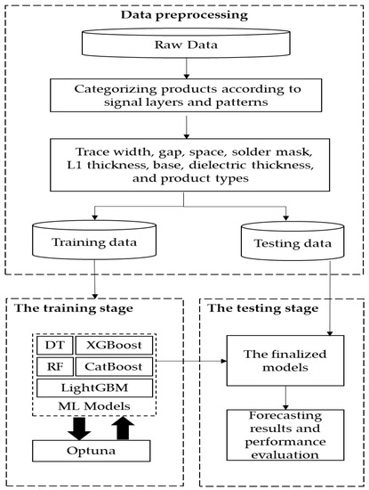 Tree-Based Machine Learning Models with Optuna in Predicting Impedance Values for Circuit Analysis