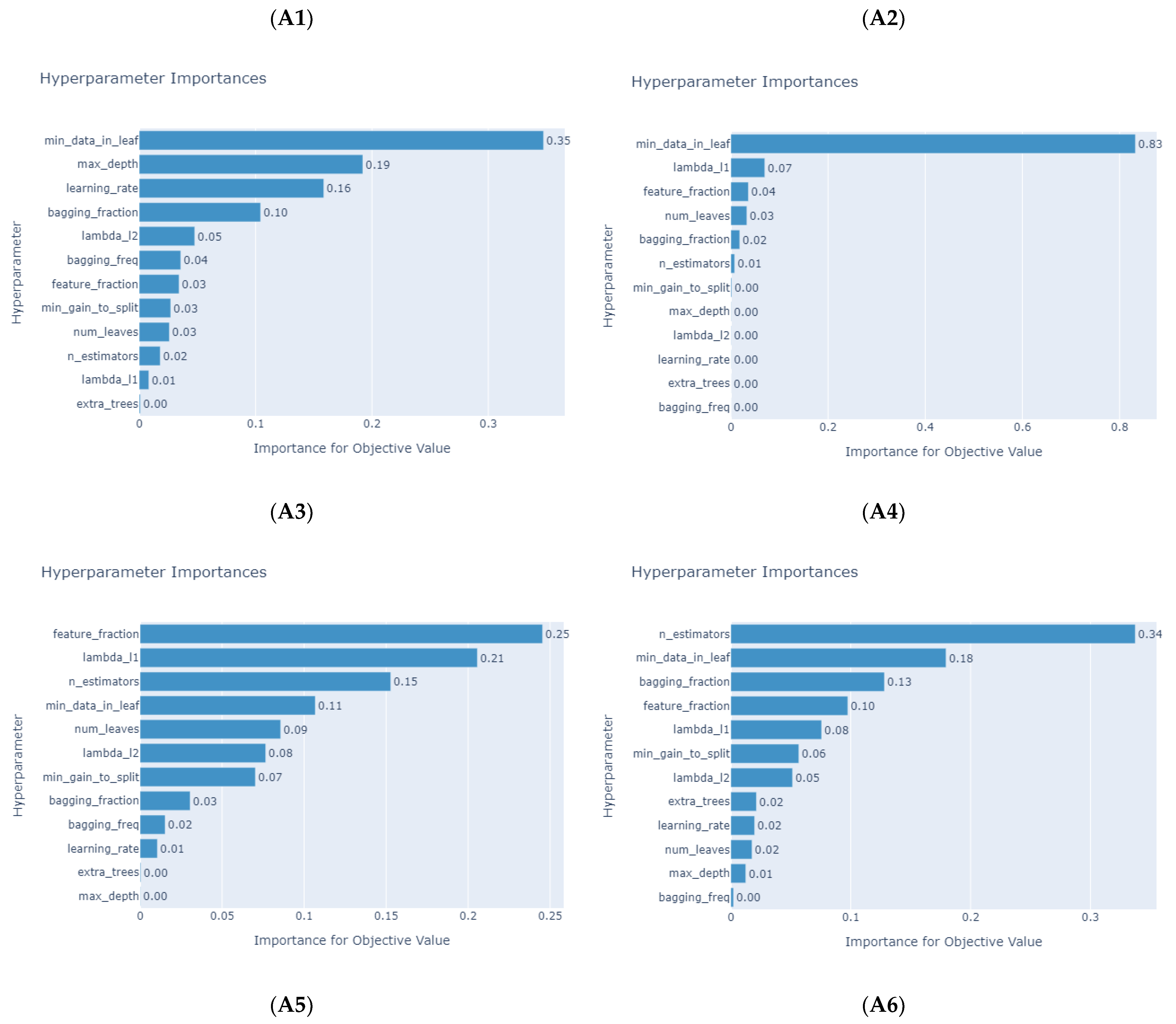 Tree Based Machine Learning Models With Optuna In Predicting Impedance Values For Circuit Analysis