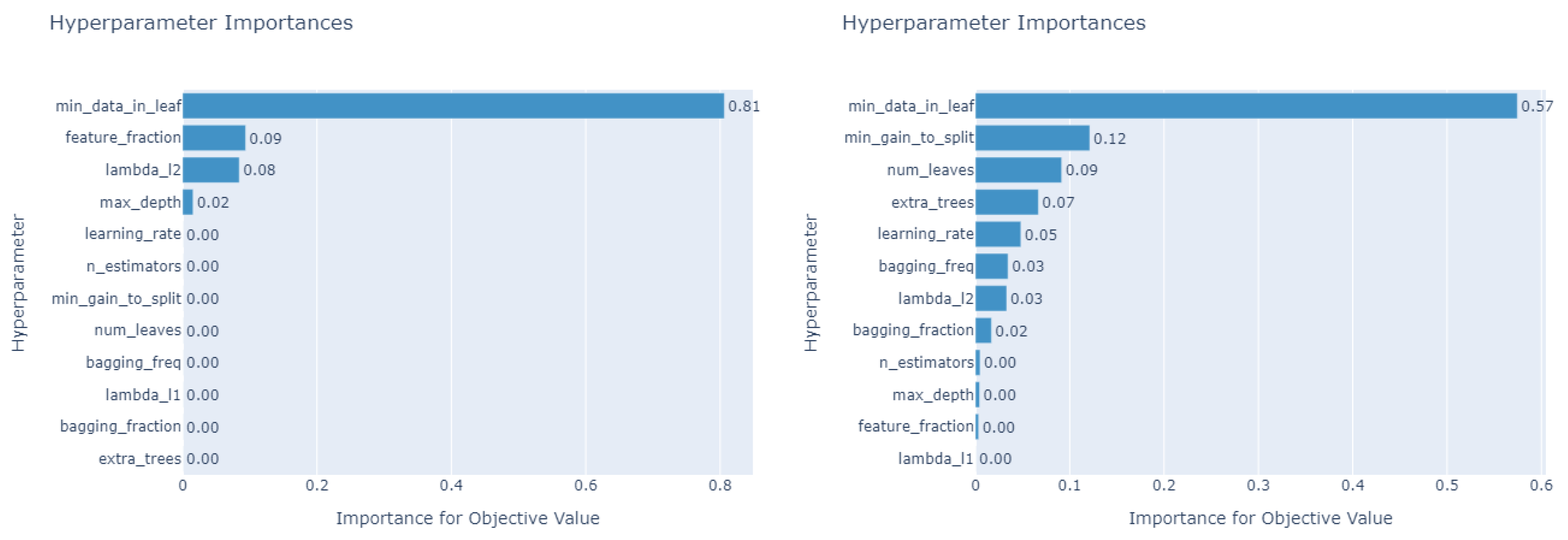 Tree Based Machine Learning Models With Optuna In Predicting Impedance Values For Circuit Analysis