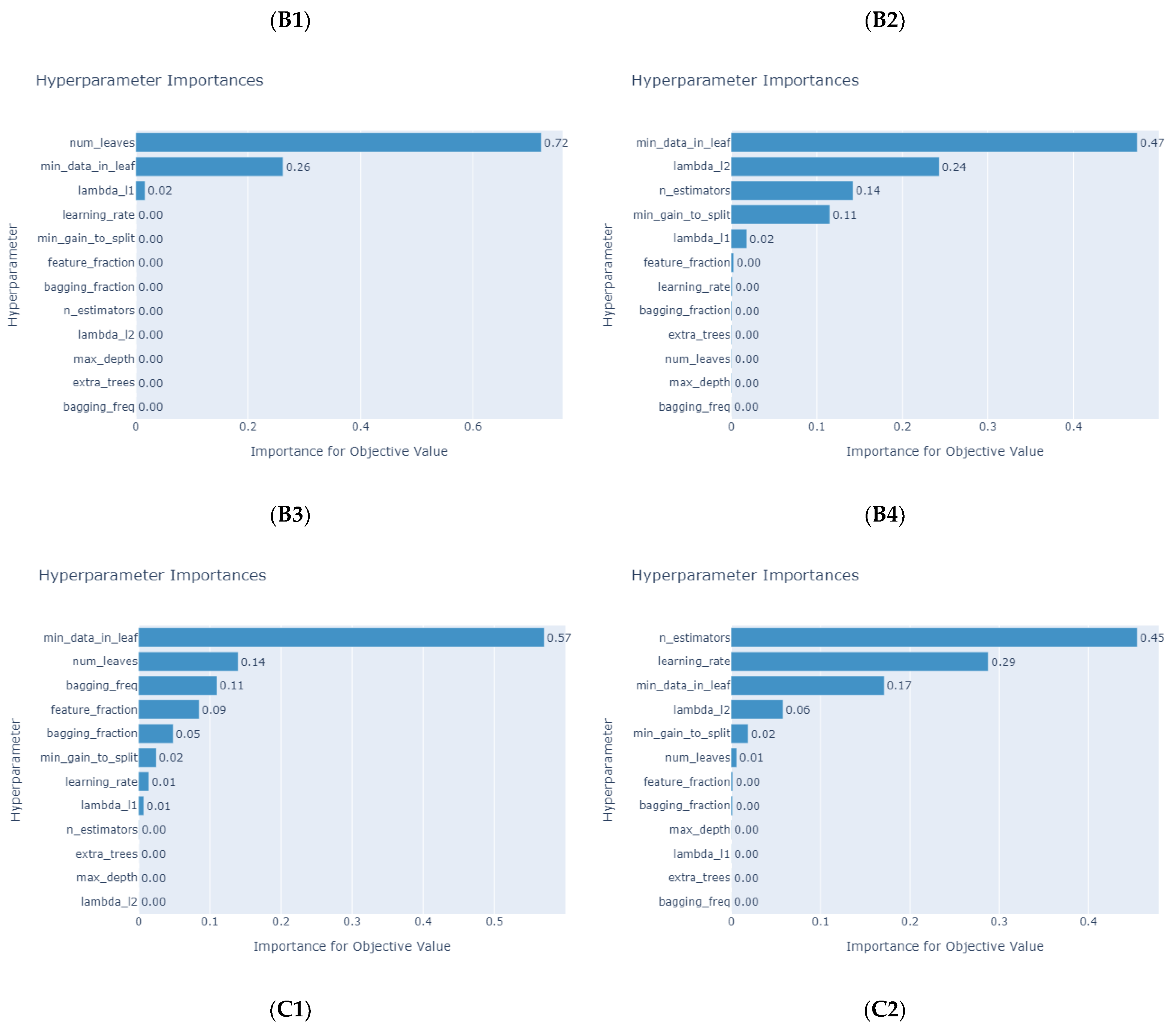 Tree Based Machine Learning Models With Optuna In Predicting Impedance Values For Circuit Analysis