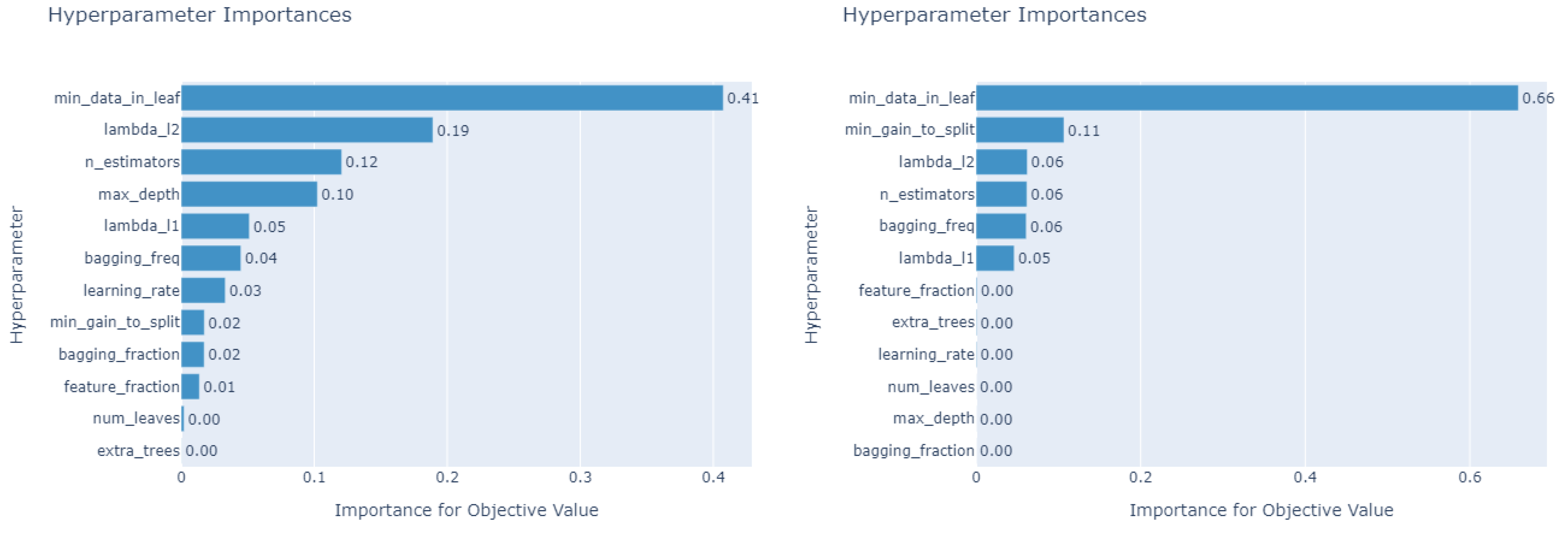 Tree Based Machine Learning Models With Optuna In Predicting Impedance Values For Circuit Analysis
