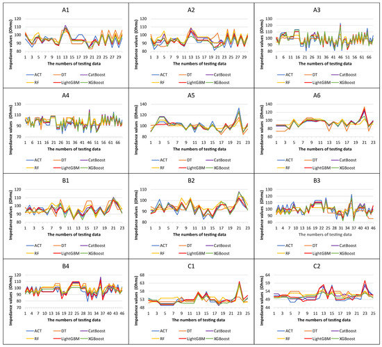 Tree Based Machine Learning Models With Optuna In Predicting Impedance Values For Circuit Analysis