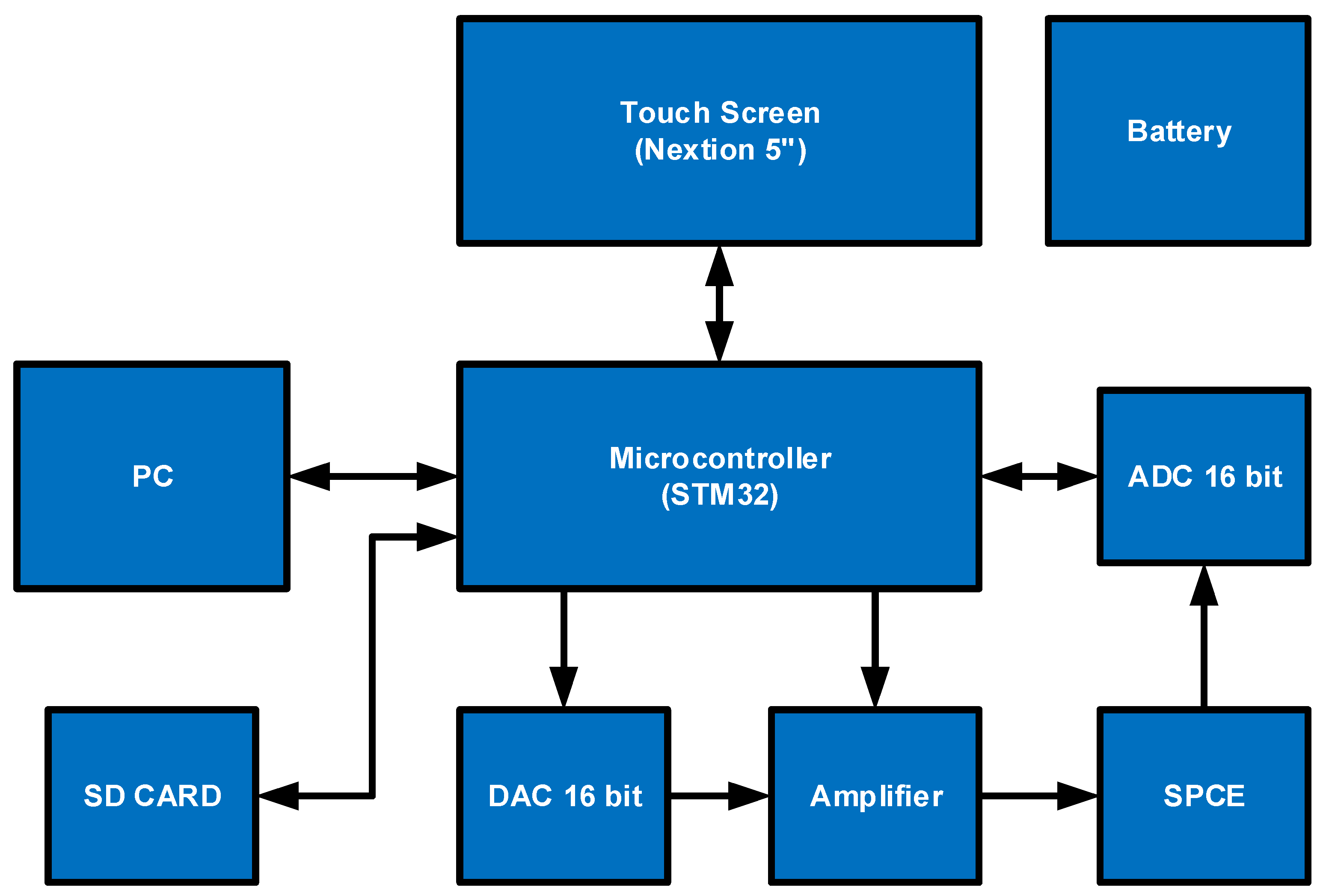 UnpadStat Design: Portable Potentiostat for Electrochemical Sensing Measurements Using Screen ...