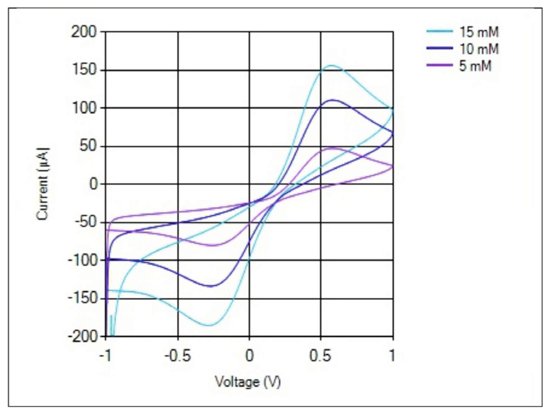 UnpadStat Design: Portable Potentiostat for Electrochemical Sensing Measurements Using Screen ...