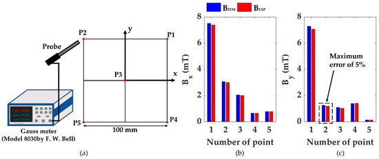 Robot-Aided Magnetic Navigation System for Wireless Capsule Manipulation
