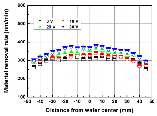 Material Removal Characteristics of Abrasive-Free Cu Chemical ...