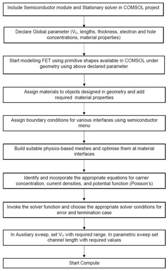 Effects of Channel Length Scaling on the Electrical Characteristics of ...