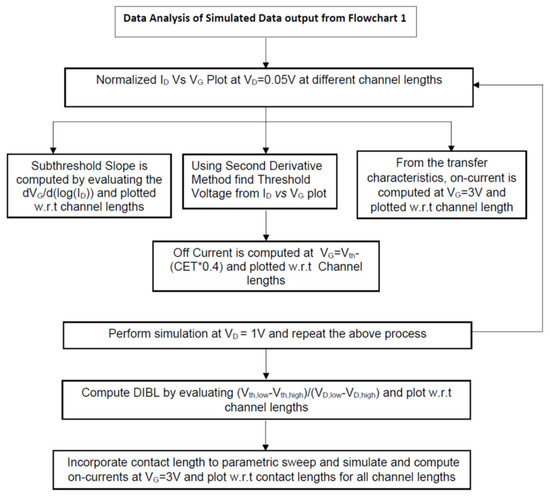 Effects of Channel Length Scaling on the Electrical Characteristics of ...