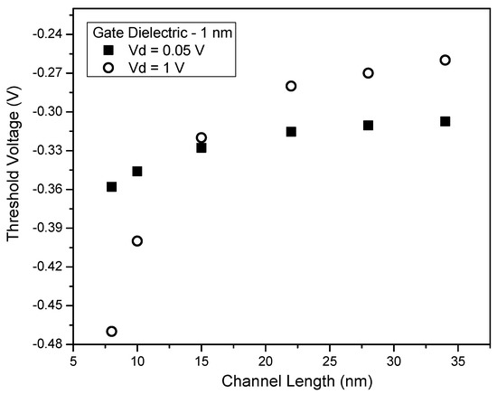 Effects of Channel Length Scaling on the Electrical Characteristics of Multilayer MoS2 Field ...