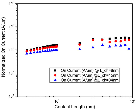 Effects of Channel Length Scaling on the Electrical Characteristics of ...