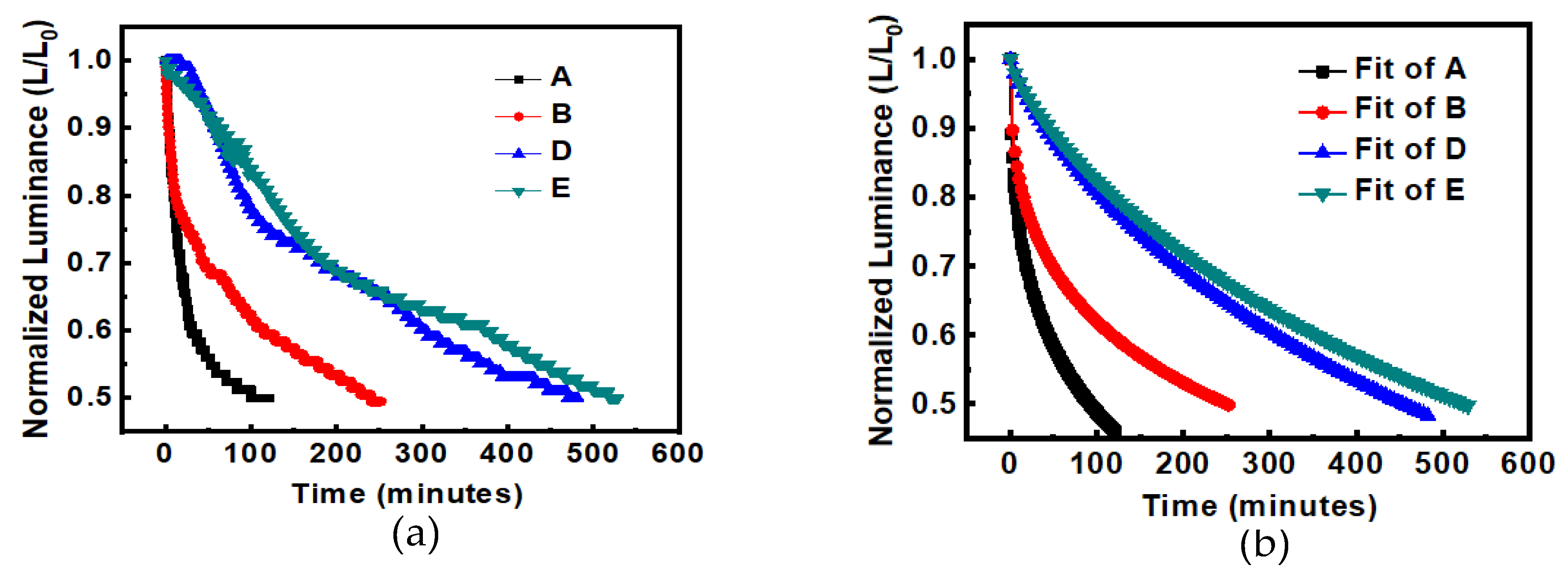 Lifetime Comparisons of Organic Light-Emitting Diodes Fabricated by ...