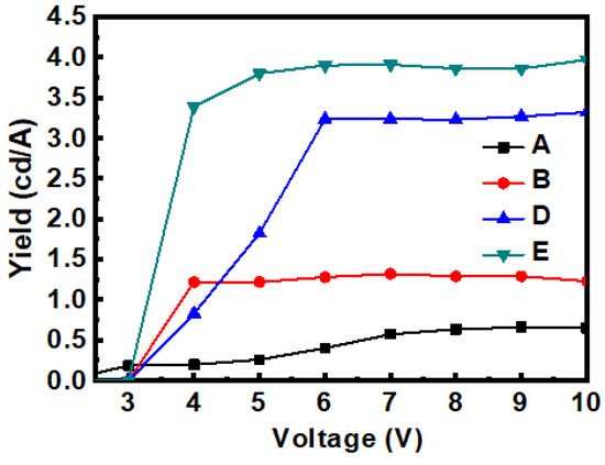 Lifetime Comparisons of Organic Light-Emitting Diodes Fabricated by ...