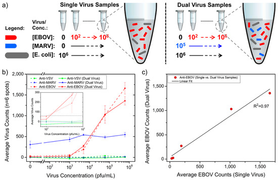 Highly-Sensitive, Label-Free Detection of Microorganisms and Viruses ...