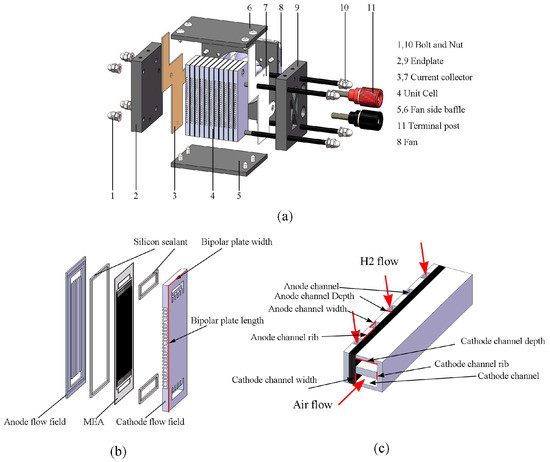 Influence of Cathode Channel Parameters and Fan Duty Ratio on Low Power ...