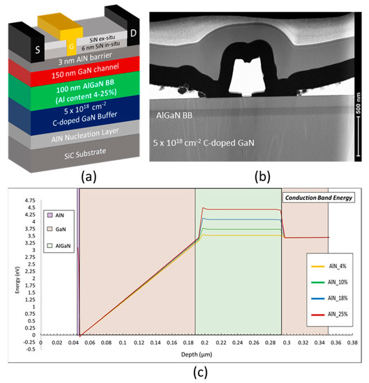 Low Trapping Effects and High Electron Confinement in Short AlN/GaN-On-SiC HEMTs by Means of a ...