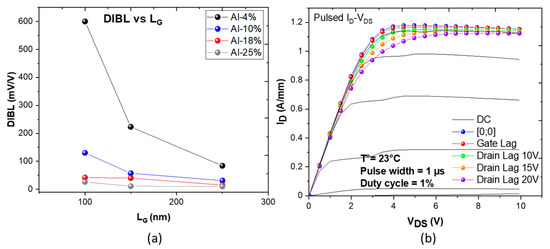 Low Trapping Effects and High Electron Confinement in Short AlN/GaN-On ...