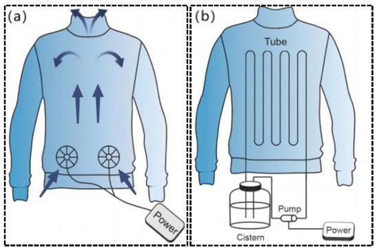 Performance Study of Portable Semiconductor Refrigeration Device Based ...