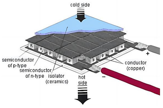 Performance Study of Portable Semiconductor Refrigeration Device Based ...
