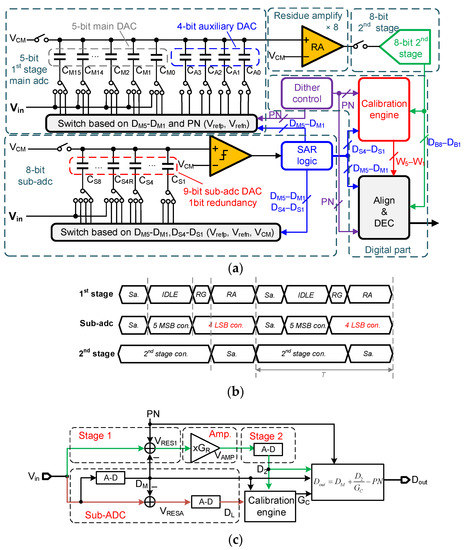 Signal-Independent Background Calibration with Fast Convergence Speed in Pipeline-SAR ADC
