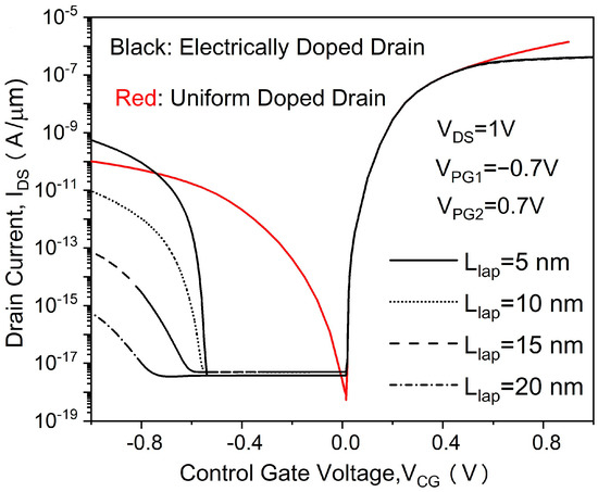 Controlling Drain Side Tunneling Barrier Width in Electrically Doped PNPN Tunnel FET