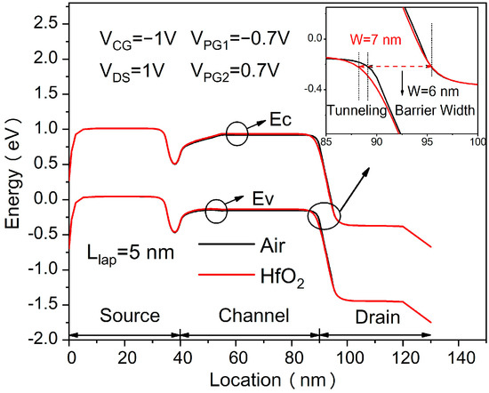 Controlling Drain Side Tunneling Barrier Width in Electrically Doped PNPN Tunnel FET
