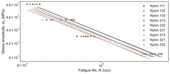 Optimization of Fatigue Performance of FDM ABS and Nylon Printed Parts