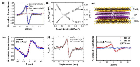 Third-Order Optical Nonlinearities of 2D Materials at Telecommunications Wavelengths
