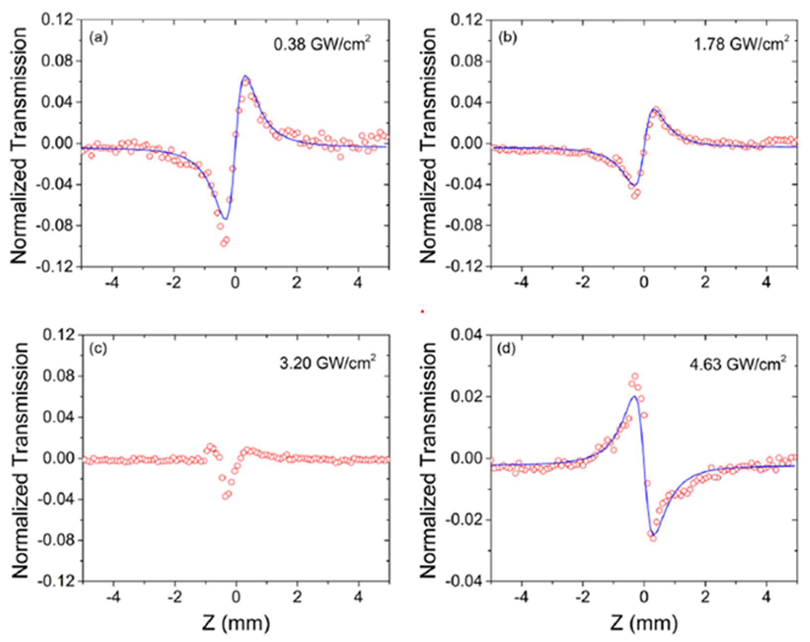 Third-Order Optical Nonlinearities of 2D Materials at Telecommunications Wavelengths
