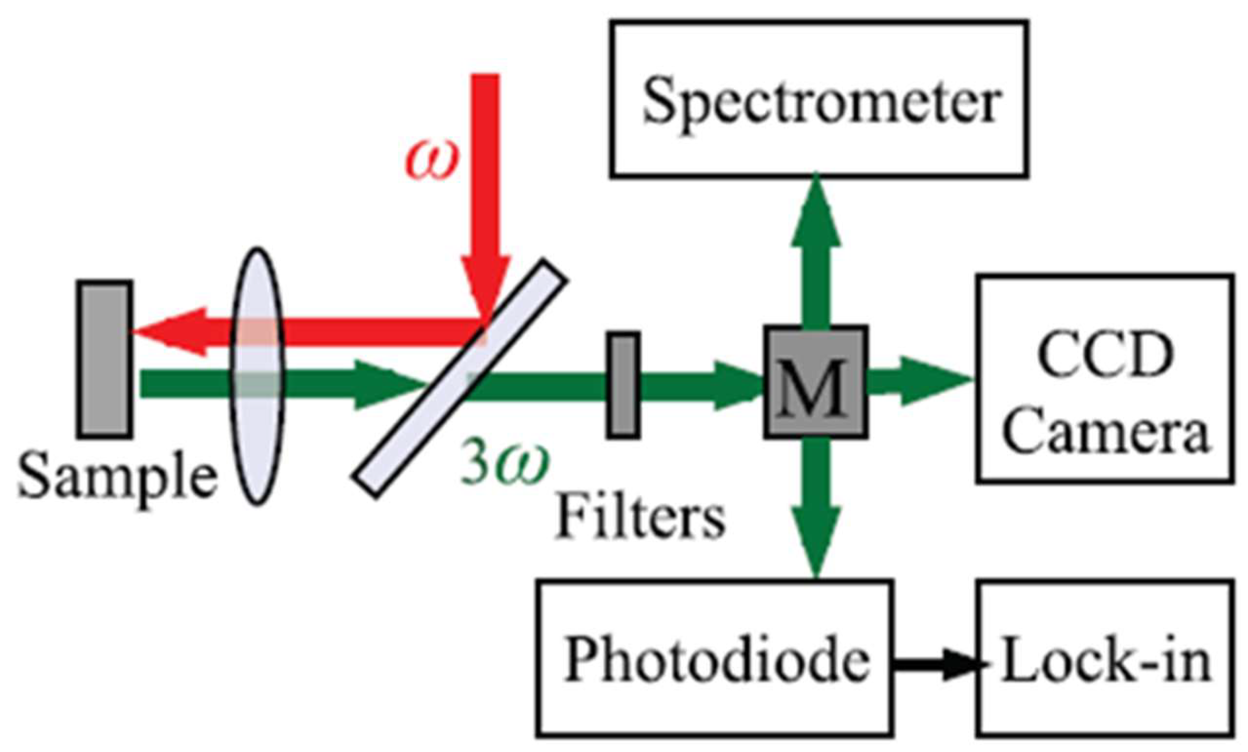 Third-Order Optical Nonlinearities of 2D Materials at Telecommunications Wavelengths