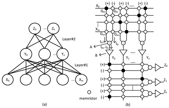 Area-Efficient Mapping of Convolutional Neural Networks to Memristor Crossbars Using Sub-Image ...