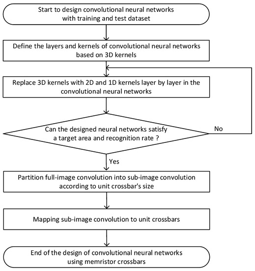 Area-Efficient Mapping of Convolutional Neural Networks to Memristor Crossbars Using Sub-Image ...
